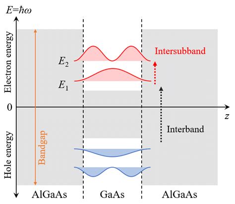 2 Schematic Of The Band Diagram And Two Types Of Transitions Occurring