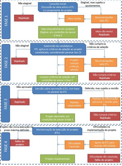13 Fluxograma Que Sintetiza O Procedimento De Aprovação E Download