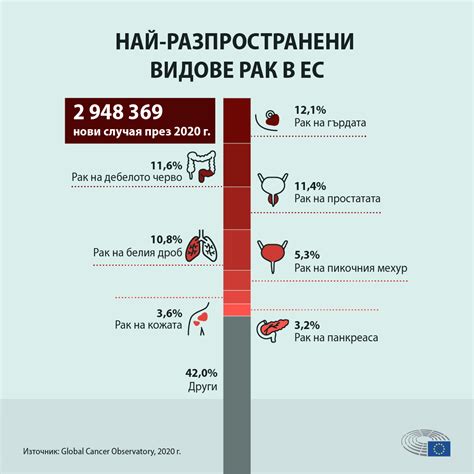 Борбата с рака в ЕС статистика и мерки инфографики Теми Европейски парламент