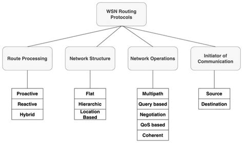 Wireless Optimization For Sensor Networks Using Iot Based Clustering And Routing Algorithms Peerj