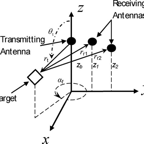 Pdf Deterministic Approach For Spatial Diversity Analysis Of Radar Systems Using Near Field
