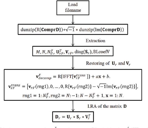 Figure 2 From A Novel Compression Method Of Spectral Data Matrix Based