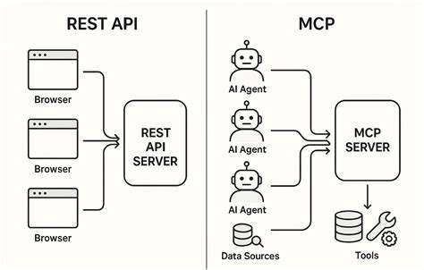 Mcp Vs Rest Apis The New Era Of Integration By Abel Penton Medium