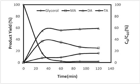 Product Distribution Of Glycerol Esterification At 110 °c Mole Ratio Download Scientific