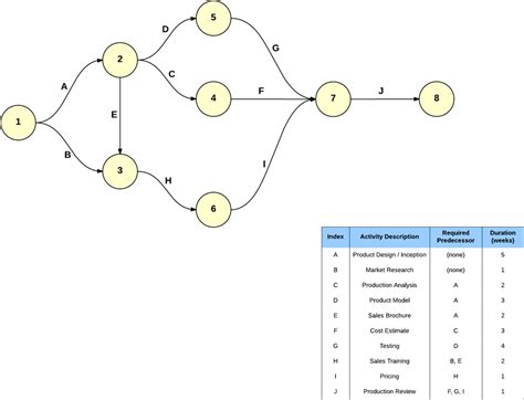 Critical Path Diagram Template