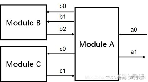Chisel相比verilog优势之一：复用特性chisel和verilog Csdn博客
