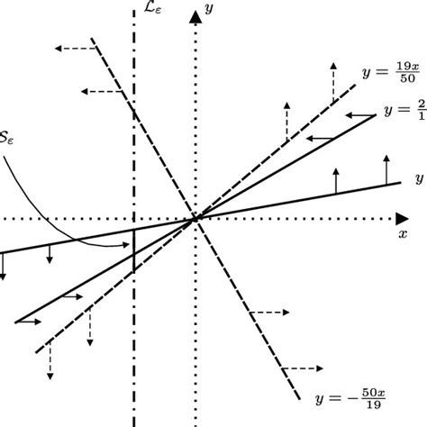 Nullclines Of System 1 In The Whole Plane Continuous Lines For The