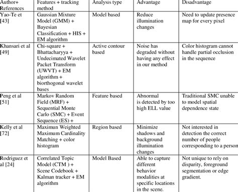 Features And Method For Tracking Abnormal In A Crowd Download Table