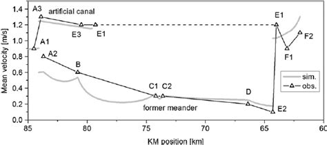 Cross Section Averaged Velocity Adcp Measurements And Simulation Results Download Scientific