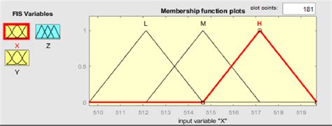 Input Variable X With Membership Function Download Scientific Diagram