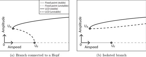 Figure 11 From Aeroelastic Limit Cycle Oscillations Mitigation Using Linear And Nonlinear Tuned