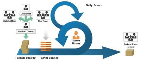 Agile Scrum Scrum Ownership And Responsiblity Hangoutagile