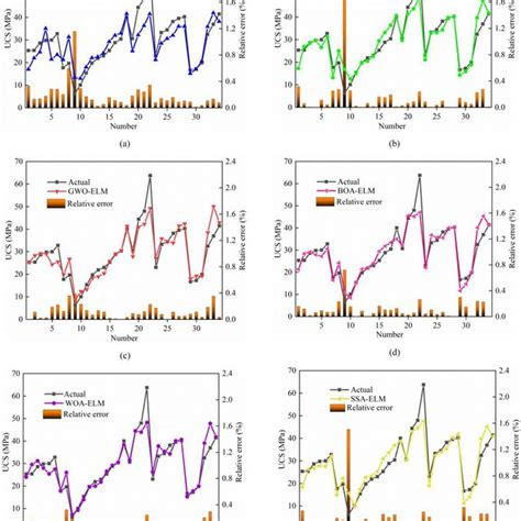 Performance Of Single Elm Models And Hybrid Elm Models Optimized By
