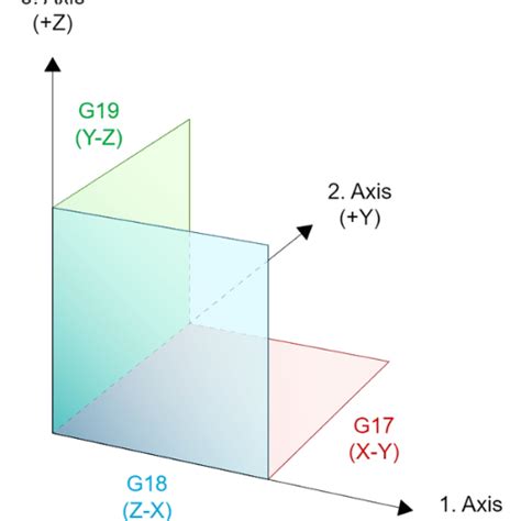Understanding G18 In Cnc Programming Plane Selection And More Etcn