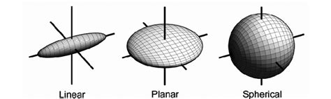 Linear Planar And Spherical Ellipsoids In Dti Ellipsoids Are An Download Scientific Diagram