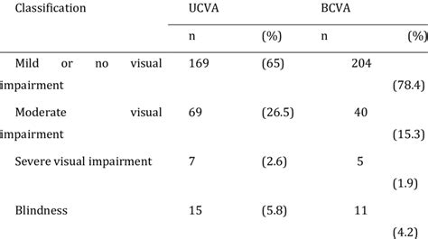 Who Classification Of Visual Impairment N260 Download Table