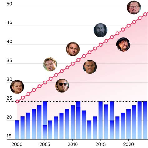 50 Dating 25 Is The Old 30 How Leonardo Dicaprio Goes Viral After Redefining The Leos Law