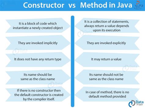Constructor In Java Master All The Concepts In One Shot Dataflair