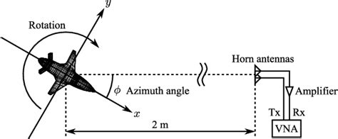 Figure 14 From Low Cost Radar Cross Section Measurement With A Resin Made Model Coated With