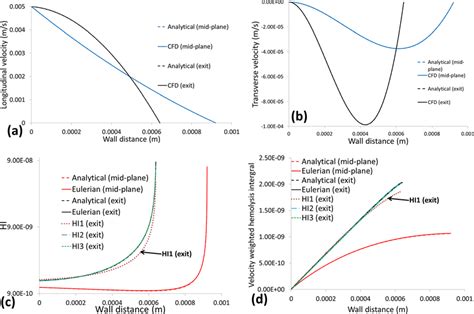 Inclined Couette Flow A Longitudinal Velocity B Transverse Download Scientific Diagram