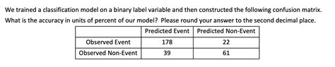 Solved We Trained A Classification Model On A Binary Label Chegg