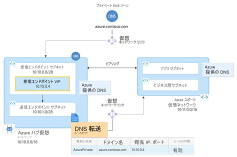 プライベート リゾルバーのアーキテクチャ azure dns private resolver architecture guidance