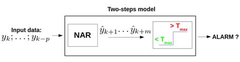 Model Illustrative Picture Of The Ls Svm Based Alarm Prediction Model Download Scientific