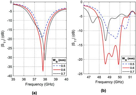 Frequency Dependence Of The Reflection Coefficient S 11 At The Antenna