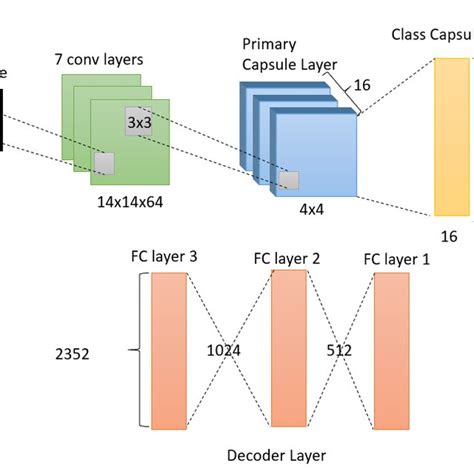 The Capsnet Architecture Used For The Experiments Download Scientific Diagram