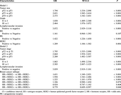 Multivariate Logistic Regression Of Axillary Lymph Node Metastasis