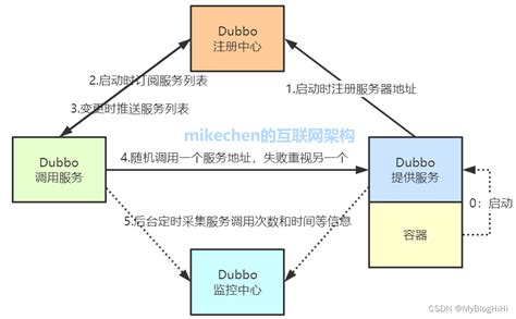 Dubbo分布式服务框架springboot dubbo zookeeper