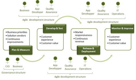 3 Aws Design Patterns To Maximize Devops Value