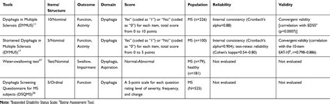 Dysphagia In Multiple Sclerosis Patients Diagnostic And Evaluation St Dnnd
