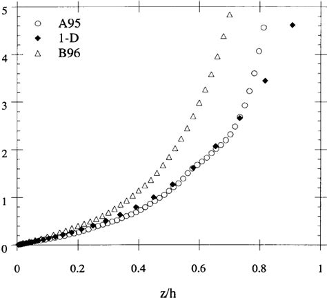 A The Stability Parameter Z Download Scientific Diagram