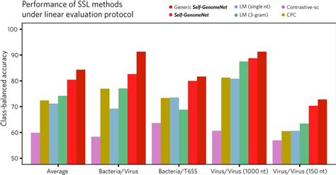 Comparison Of Self Supervised Methods Using The Linear Evaluation