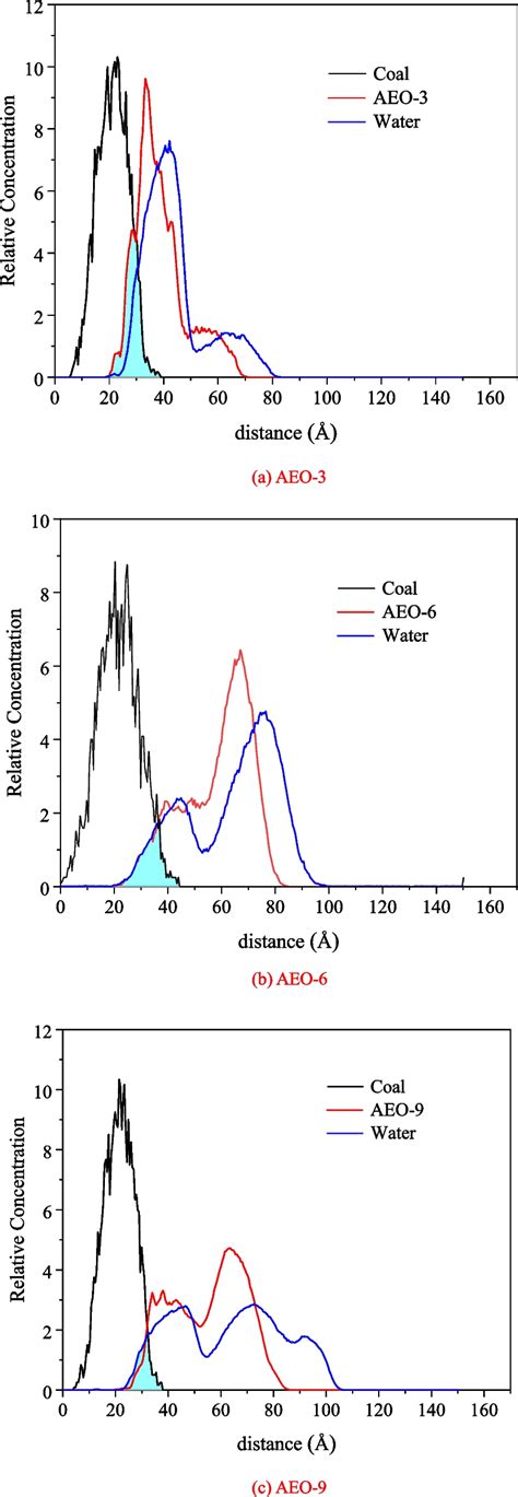 Molecular Relative Concentration Distribution Download Scientific Diagram