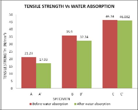 Tensile Specimen Before And After Water Absorption Download Scientific Diagram