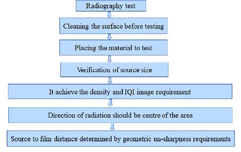 Radiography Testing Ndt Method Download Scientific Diagram