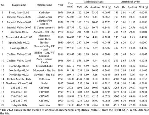 Properties Of Selected Mainshock Aftershock Record Pairs Download Scientific Diagram