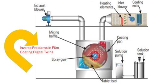 Particle Coating Technology Solutions On Linkedin Fcdtseries Digitaltwins Inverseproblems