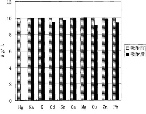 Graft Modified Polymer Material And Preparation Method Thereof Eureka