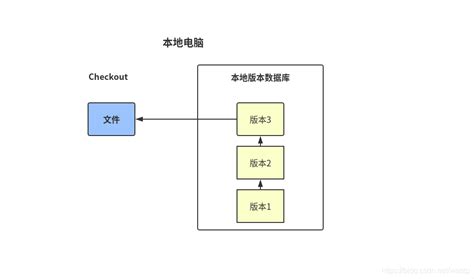git基本原理（一）——git基础 git的原理 基线 版本 csdn博客