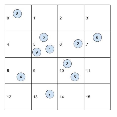 Cuda Flocking Parallelization Chuhong Wang