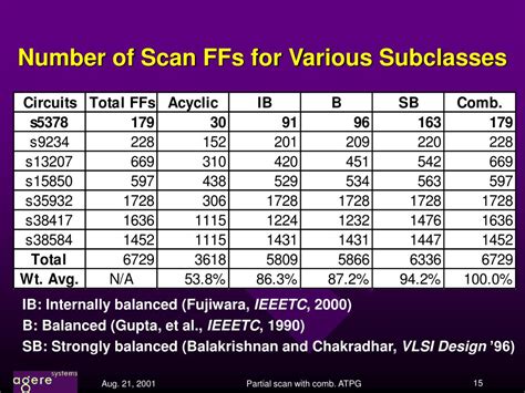 Ppt Partial Scan Design With Guaranteed Combinational Atpg Powerpoint Presentation Id3960590