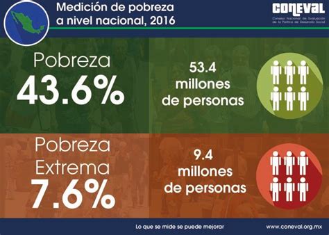 1 1 La Pobreza Y Sus Efectos En La Realidad Mexicana Actual By Abraham