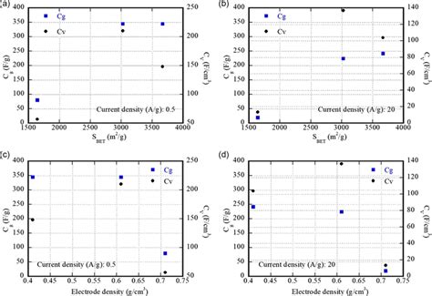 Variation Of Gravimetric Capacitance Cg And Volumetric Capacitance Download Scientific