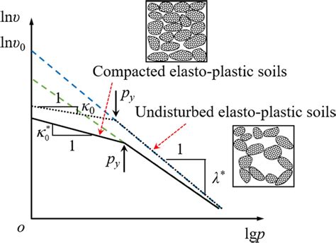 Compression Curves Of Undisturbed And Compacted Remolded Download Scientific Diagram