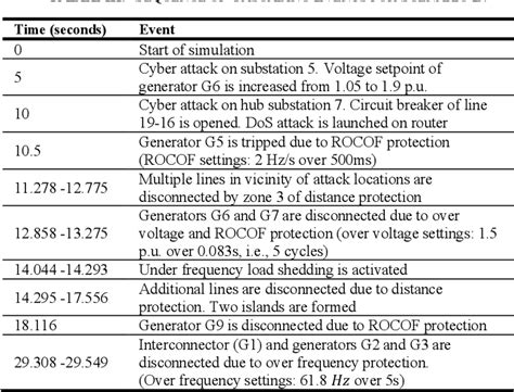 Figure 1 From Quantitative Risk Assessment Of Cyber Attacks On Cyber Physical Systems Using