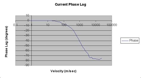 Magnetic Levitation Train 1