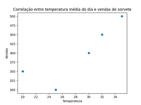 Análise De Correlação Linear Em Python Asimov Academy